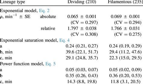Best Fitting Parameters For The Partitioning Dynamics Of Babe Download Scientific Diagram
