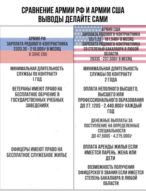Армия РФ Vs Армия США Пикабу