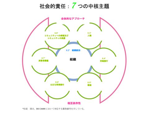 Sdgsウォッシュと言われたくない そのためには Up Cycle Circulars Diary