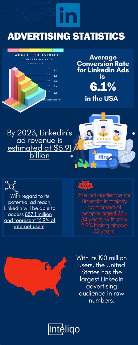 Social Media Advertising Effectiveness Statistics Inteliqo Research