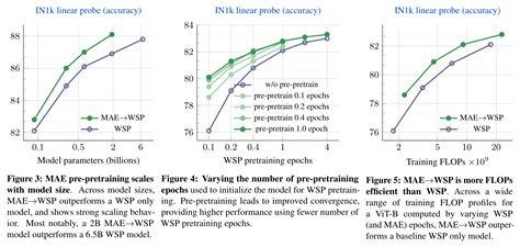 the effectiveness of mae pre pretraining for billion scale pretraining