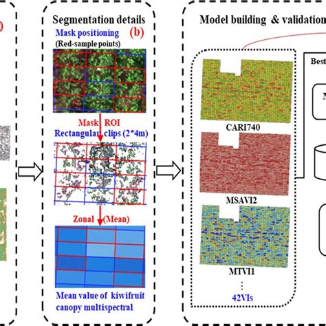 a workflow diagram of data processing vis extraction and modeling in