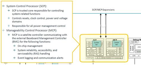 Arm Gets Closer To Creating Full Blown Server CPU Designs