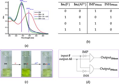 A Absorption Spectra Of En 1 × 10⁻⁵ M In Dmsoh2o With F⁻ And The