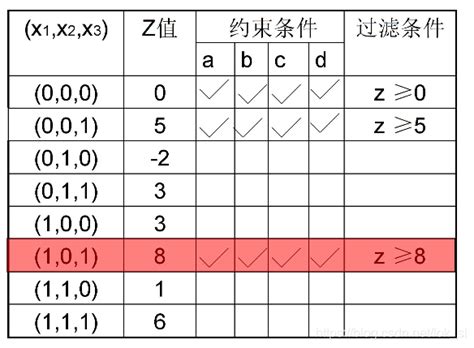 数学建模算法（二）——整数规划整数规划算法 Csdn博客
