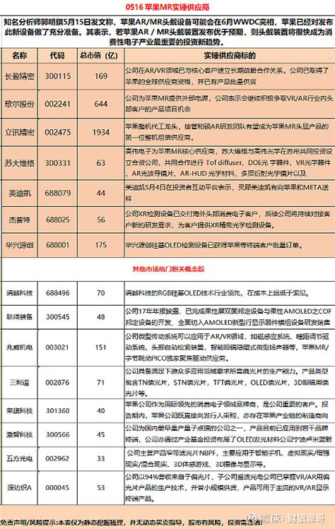 苹果mr产业链 苹果 Mr将是近些年最有可能引起哇塞的产品，产业链相关确定性也在大大增强，一定能跑出5、10倍股。华尔街日报周六报道苹果