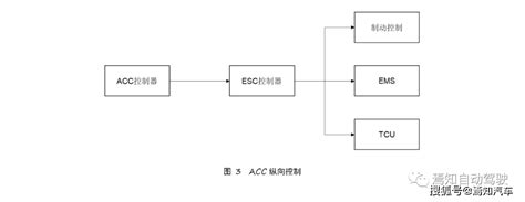 acc系列（一）：acc的功能、分类及系统组成 搜狐汽车 搜狐网