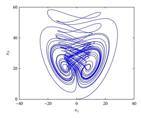 Chaotic Attractors In The Fractional Order Lü System With α 1 09 Download Scientific