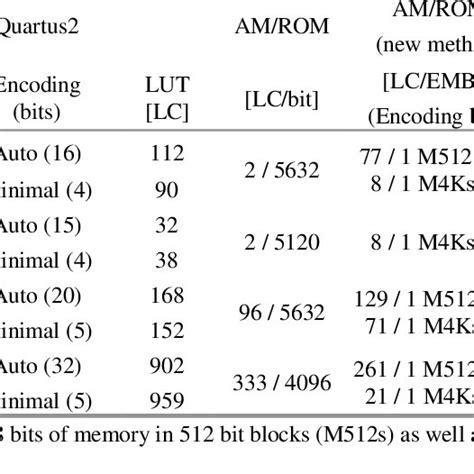 7 implementation results comparing in the stratix structure
