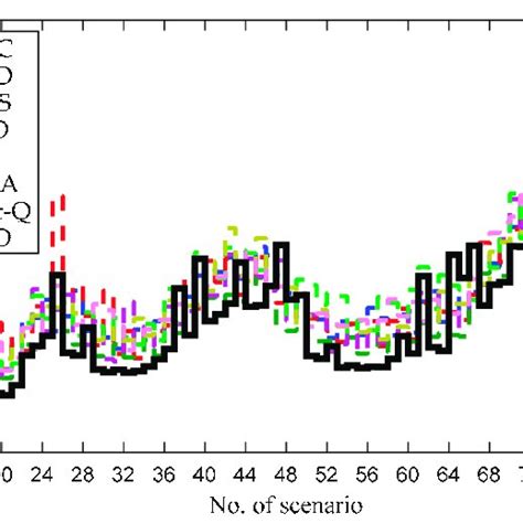 Optimal Objective Function Of The Ieee 118 Bus System Obtained By