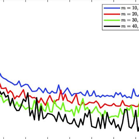 The Cost Performance Comparison Under Different Time Steps Download Scientific Diagram