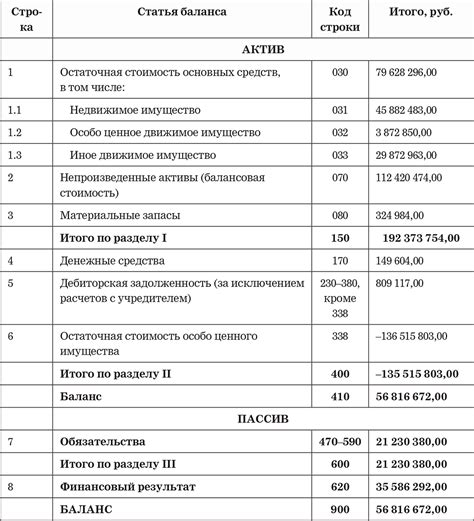 Описание статей баланса