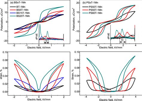 Double P E Loop And Recoverable Electric Field Induced Strain In The Download Scientific