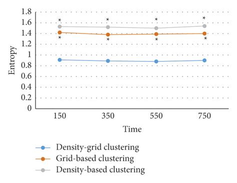 Comparison Of Purity Entropy And Memory Consumption Of The Three