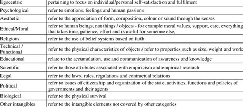 Theoretical Classification Of Values Values Class Description Social