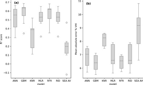 Figure 6 From Application Of Machine Learning To Forecast Agricultural Drought Impacts For Large