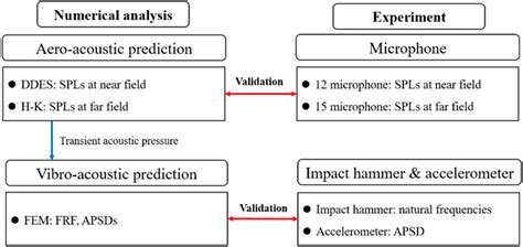 Table From A Study On An Integrated Aero Vibro Acoustic Analysis Procedure For A Small Scale