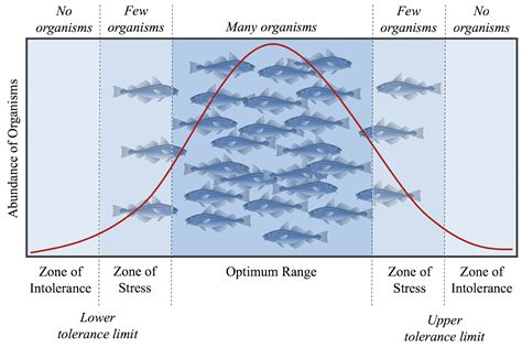 5 1 Tolerance Ranges Of Species Biology Libretexts