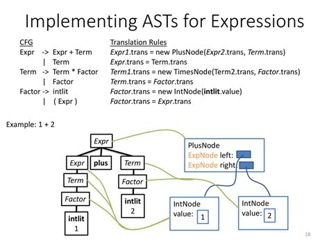 Syntax Directed Translation Ppt Download