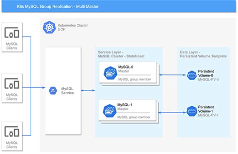 Mysql Group Replication In Kubernetes By Pumudu Ruhunage Medium
