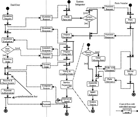 Cross Organizational Workflow Of A Supply Chain Example Download Scientific Diagram Cross Organizational Workflow Of A Supply Chain Example Download Scientific Diagram