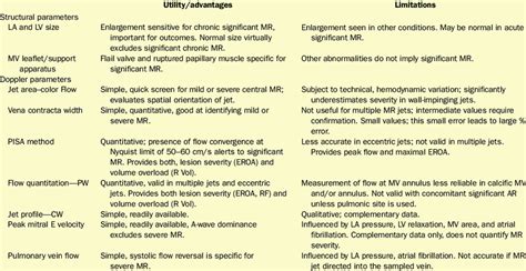 Parameters Of Mitral Regurgitation Assessment And Their Pros And Cons