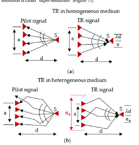 Time Reversal Approach A Tr In A Homogeneous Medium A Point Source Download Scientific