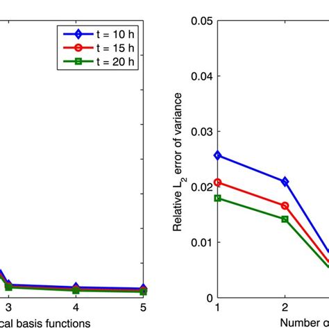 Relative Errors Of Head Mean Left And Head Variance Right At Three