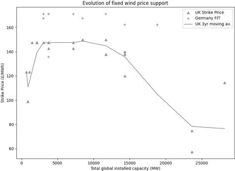 Evolution Of The Strike Price Awarded To Different Fixed Bottom Wind Download Scientific