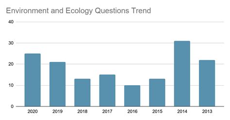 Environment And Ecology Questions In UPSC Prelims 2013 2023 Download Solutions PDF