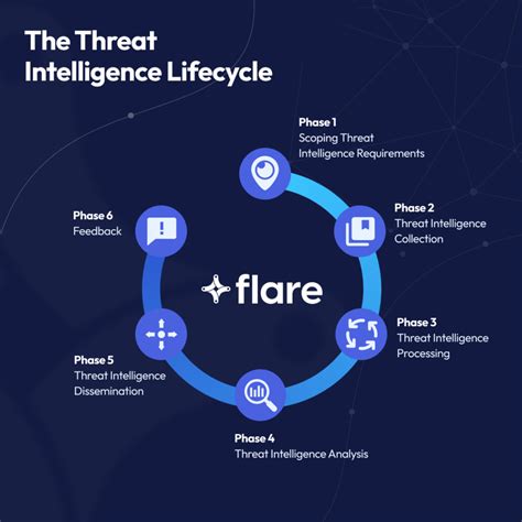6 Phases Of The Threat Intelligence Lifecycle Flare