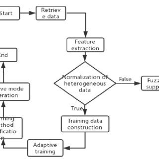 Distributed Network Crawler Flow Chart Based On Machine Learning