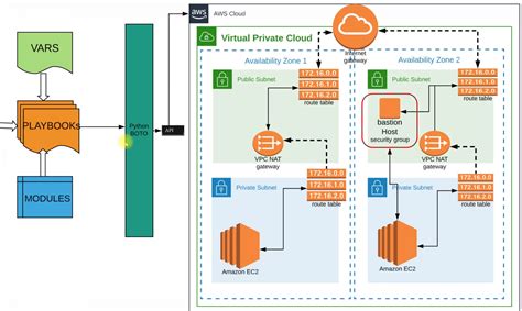 Cloud Automation With Ansible Vpc Setup