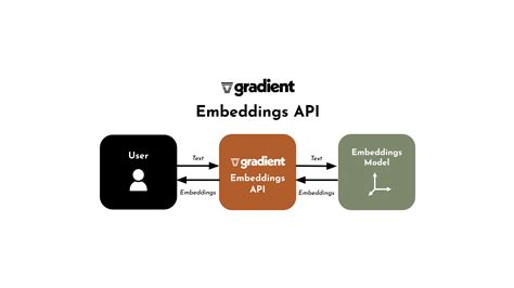 Gradient Blog Introducing The Gradient Embeddings Api