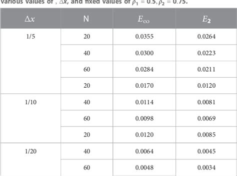 Table 1 From Numerical Approach For The Fractional Order Cable Model With Theoretical Analyses