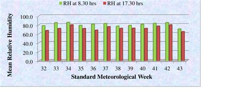 Weekly Mean Relative Humidity During The Crop Growth Period Download