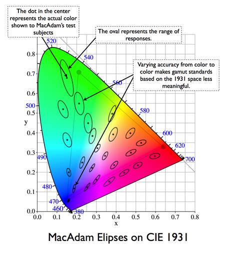 Terminology Dot Color