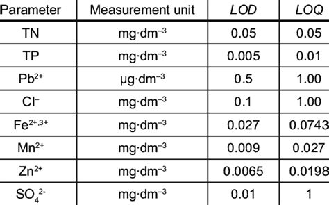 Limit Of Detection Lod And Limit Of Quantitation Loq For The