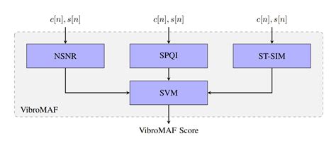 Automated Quality Assessment For Compressed Vibrotactile Signals Using Multi Method Assessment