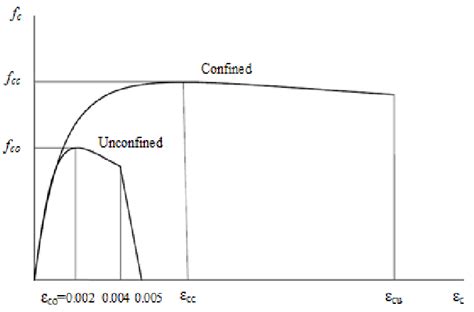 Confined And Unconfined Mander Concrete Model Download Scientific Diagram