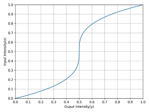 A Visualization Of The Selective Amplification Algorithms Effect On Download Scientific