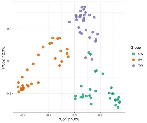 Chapter Notes Tutorial For R Microeco Package V