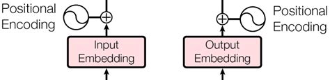 the transformer neural network architecture