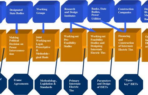 Development Of Northeast Asia Power Grid Interconnection Project Download Scientific Diagram