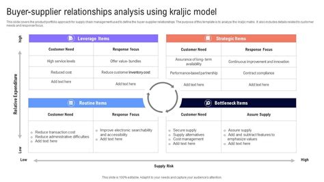 Buyer Supplier Relationships Analysis Using Kraljic Model Ppt Example