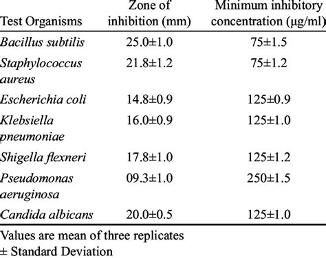 How To Measure Zone Of Inhibition In Mm At Michelle Owen Blog