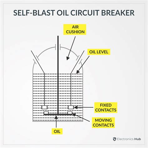 What Are Circuit Breakers Different Types Of Circuit Breakers