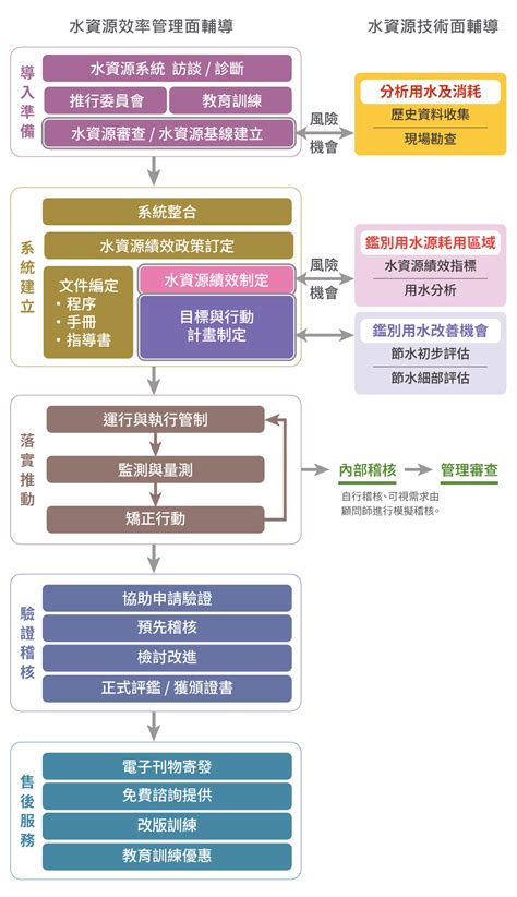 ISO 46001 水資源效率管理系統 綠能管理 企業輔導 科建管理顧問股份有限公司