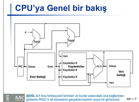 Cpunun Temel Bileşenleri Ve Risc V Mimarisinin Ana Fonksiyonel