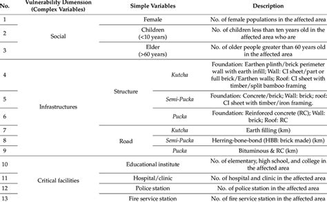 Description Of Variables Used In The Vulnerability Analysis Download